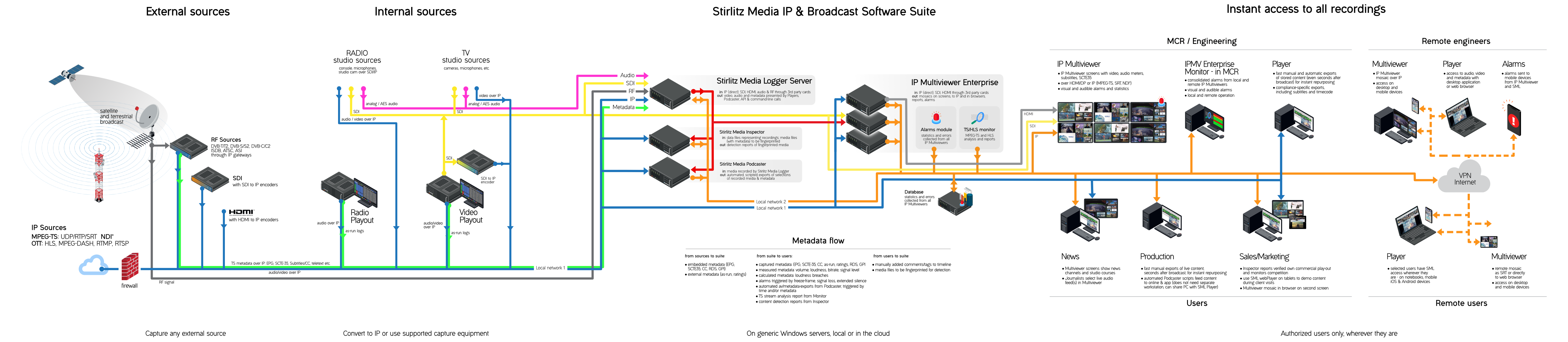 Stirlitz Media Solutions for Digital TV Platforms | Stirlitz Media ...